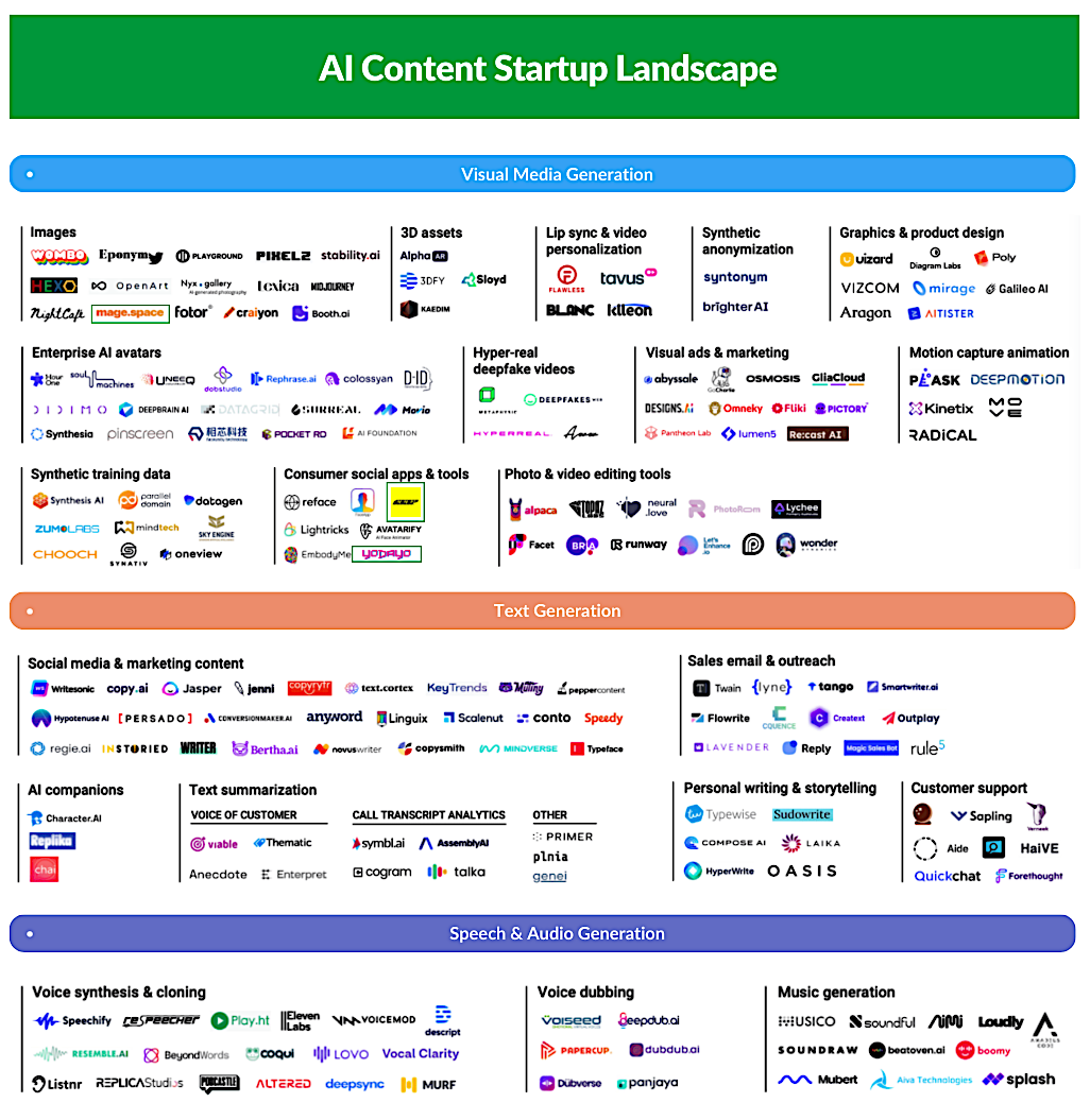 The Startup Landscape in AI and Content: A Comprehensive Overview